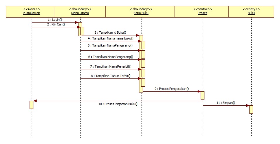 tugas ansi membuat sequence diagram ~ karakafa elnino