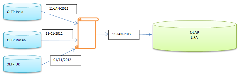 Data Warehouse Tutorial: Data Warehouse Characteristics Data Warehouse Tutorial: Data Warehouse Characteristics