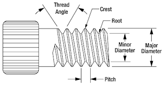 Fascinating: Screw and screw threads