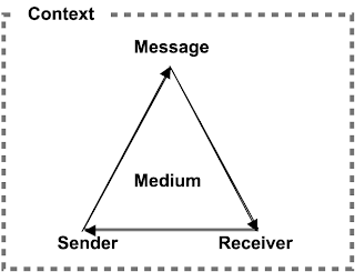 COMM 115 Effective Listening: Components of Communication Process
