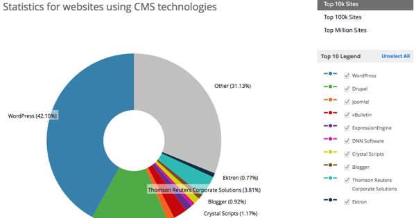 Perbedaan CMS dan Framework | Sembile: Perbedaan CMS dan Framework