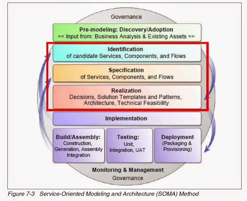 ZEN CONSULTING : Some diagrams of SOA Implementation