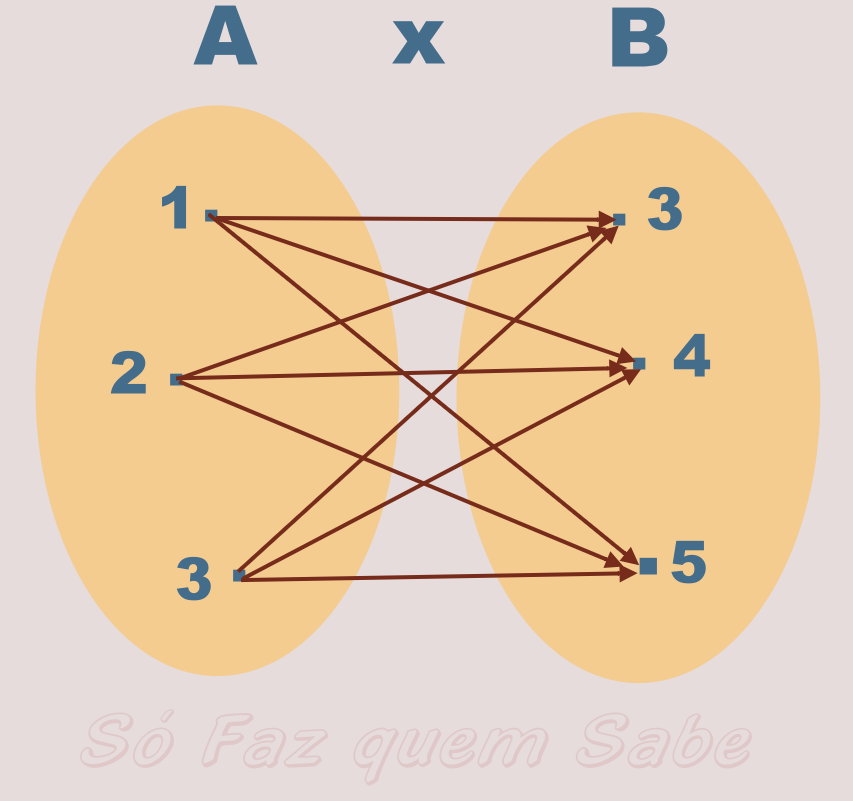 PRODUTO CARTESIANO: Uma operação com conjuntos. - Só Faz Quem Sabe