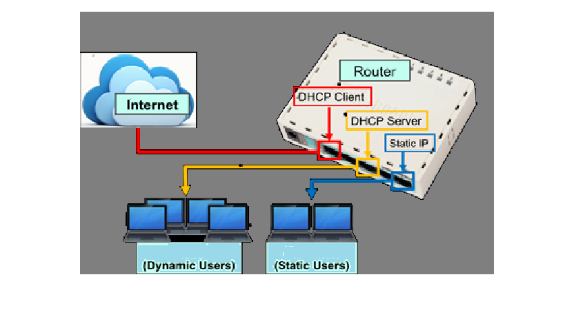 Membuat DHCP Server dan DHCP Client Di Mikrotik | Handika Blog's