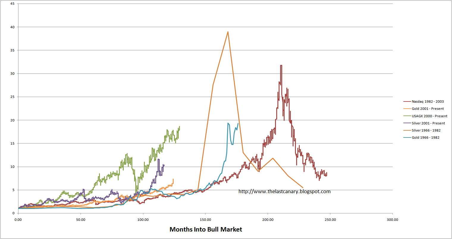 The Last Canary: 4 Sept 2011 (Gold versus Silver versus USAGX versus ...