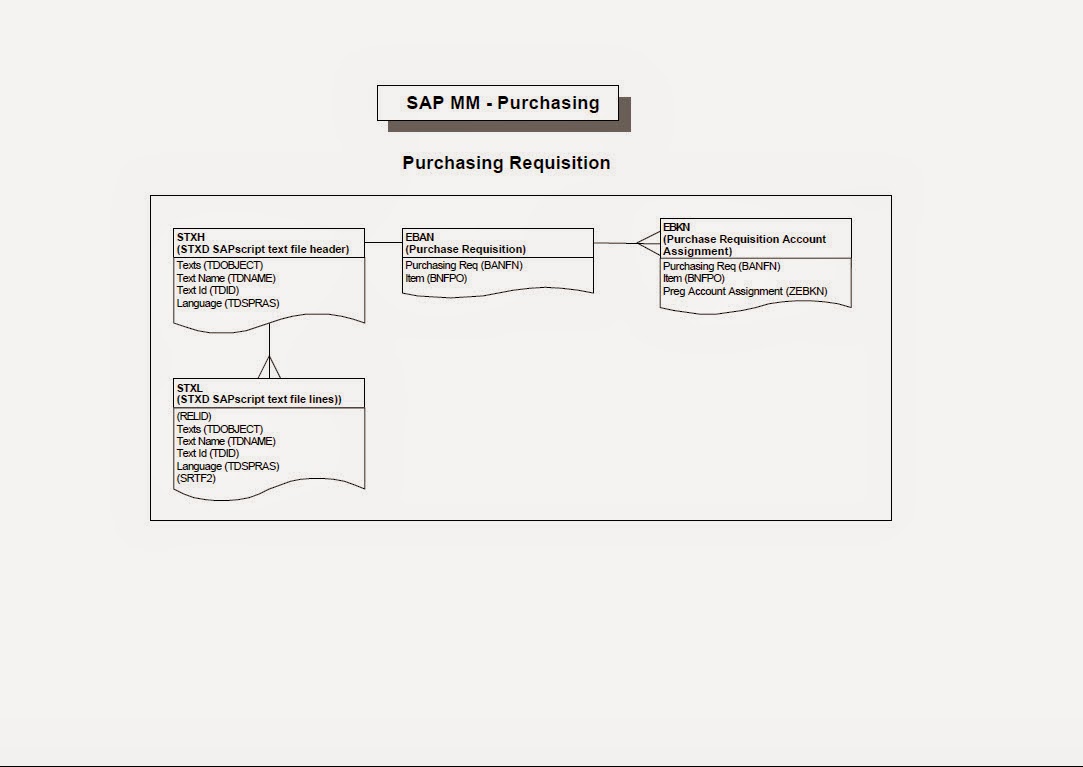 SAP Standard table relationship - Learn SAP Program