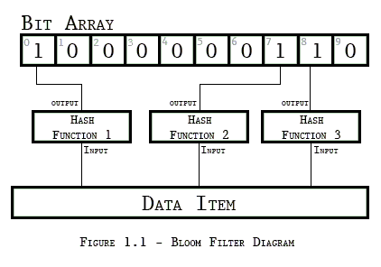 Bloom Filters - Explained ~ Tech-Effigy