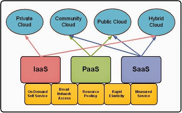 Cloud Computing: CLOUD TYPES Cloud Computing: CLOUD TYPES