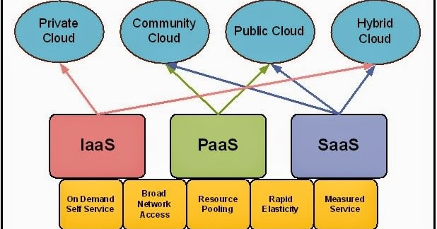 Cloud Computing: CLOUD TYPES