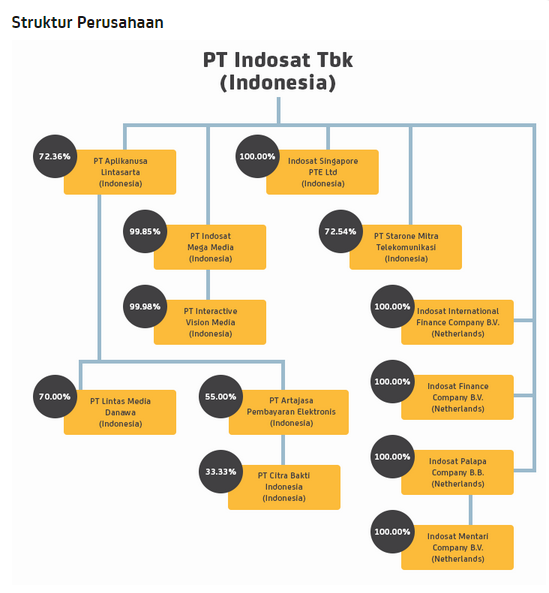 rio hendri manulang: Mari Mengenal Lebih Dalam Indosat Sebagai ...