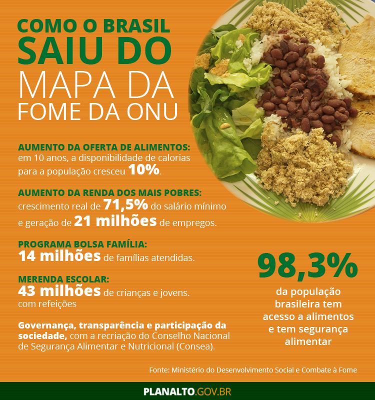 SOCIEDADE SUSTENTÁVEL: ONU: Fome cai 82% em 12 anos no Brasil