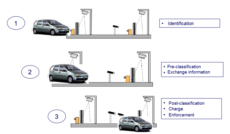 "Radio Frequency Identification - RFID"