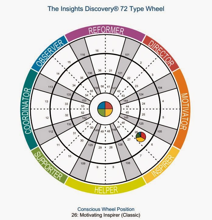 Steeling Stephanie: Personality Post: Insights Discovery
