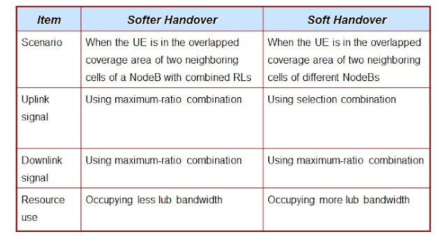 WCDMA 3G ( Intra-Frequency ) Handover Principle and Parameters ...