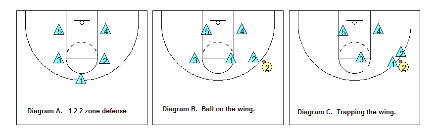 BASKETBALL: One Two Two Zone Defense