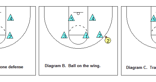 BASKETBALL: One Two Two Zone Defense