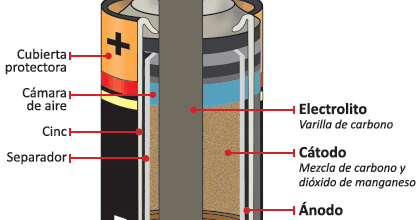 Blog tecnología de Marta : Funcionamiento de las pilas: