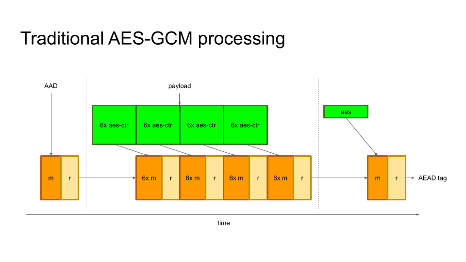 Kazuho's Weblog: QUICむけにAES-GCM実装を最適化した話 (2/2)