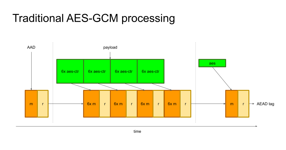 Kazuho's Weblog: QUICむけにAES-GCM実装を最適化した話 (2/2)