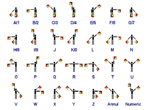 blognyaandrikiswantoro: MENGENAL MACAM-MACAM SANDI, ISYARAT MORSE DAN SEMAPHORE (SKU Penggalang ...