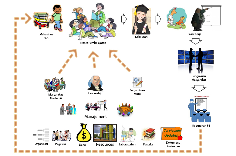 ICT Notes: Sistem Pendidikan Tinggi