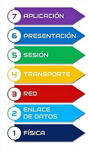 Capas del sistema OSI