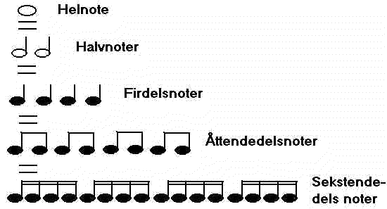 mitt lille eventyr: noteverdier
