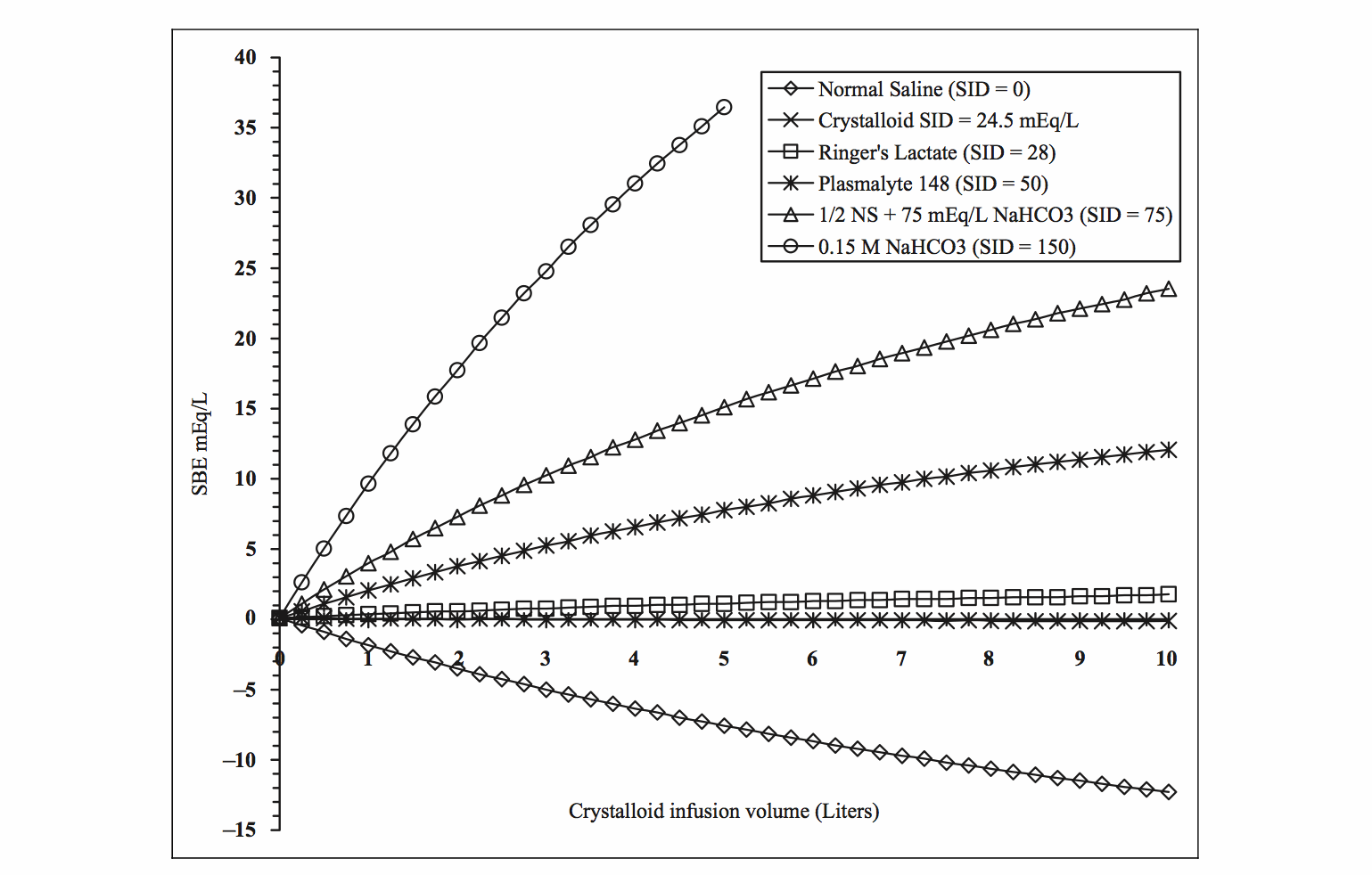 Three myths about Plasmalyte, Normosol, and LR