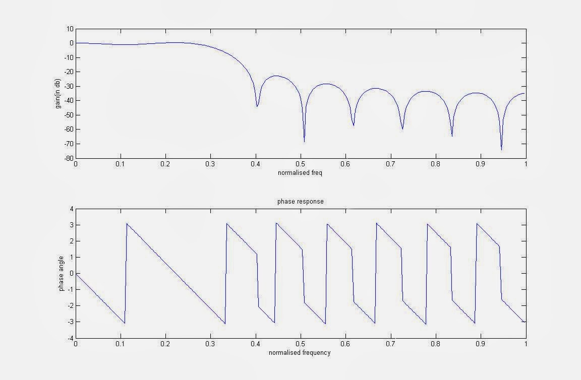 Matlab Simulation Codes And Outputs Fir Low Pass Filter Using Kaiser Window