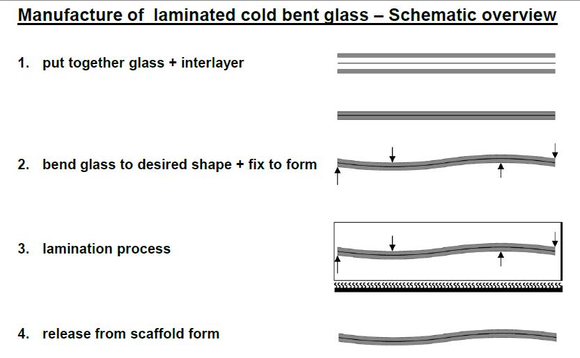 Façade Engineering Blog: Glass curved technology
