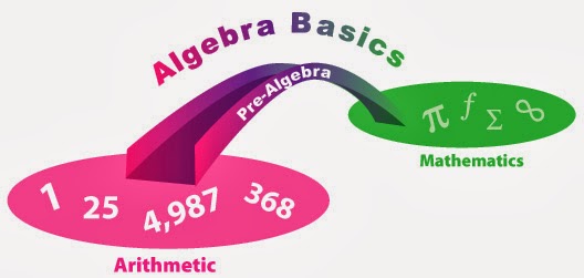 Habilidades matemáticas: ¿Que es el Álgebra?