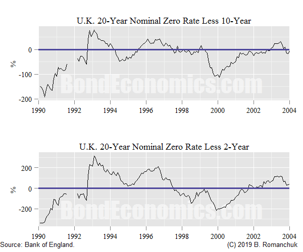 Bond Economics: When Can Yield Curves Fail As Indicators?