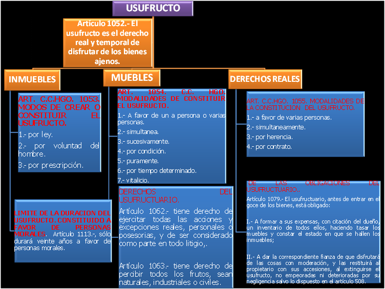 DEREHO CIVIL II UAEH ESZI: USUFRUCTO, USO Y HABITACIÓN.