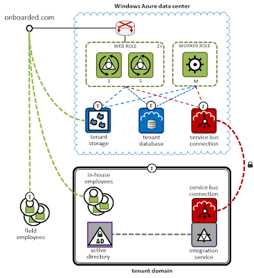 Fire + Ice: David Pallmann's Technology Blog: Windows Azure Design ...