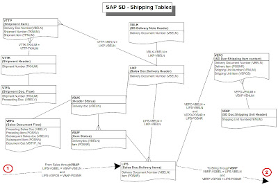 SAP SD Tables
