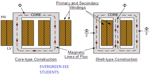 what is the difference between core and shell type transformer ...