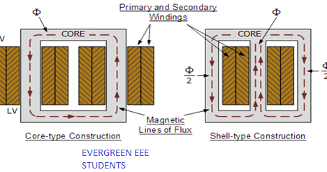 what is the difference between core and shell type transformer ...