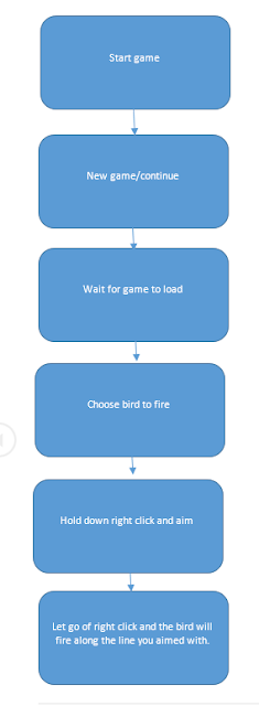Unit 72: Game flow chart