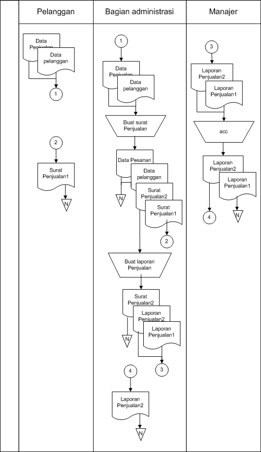 Studi Kasus Flow Of Diagram ( Narasi Penjualan ) ~ Tutorial Analisa ...
