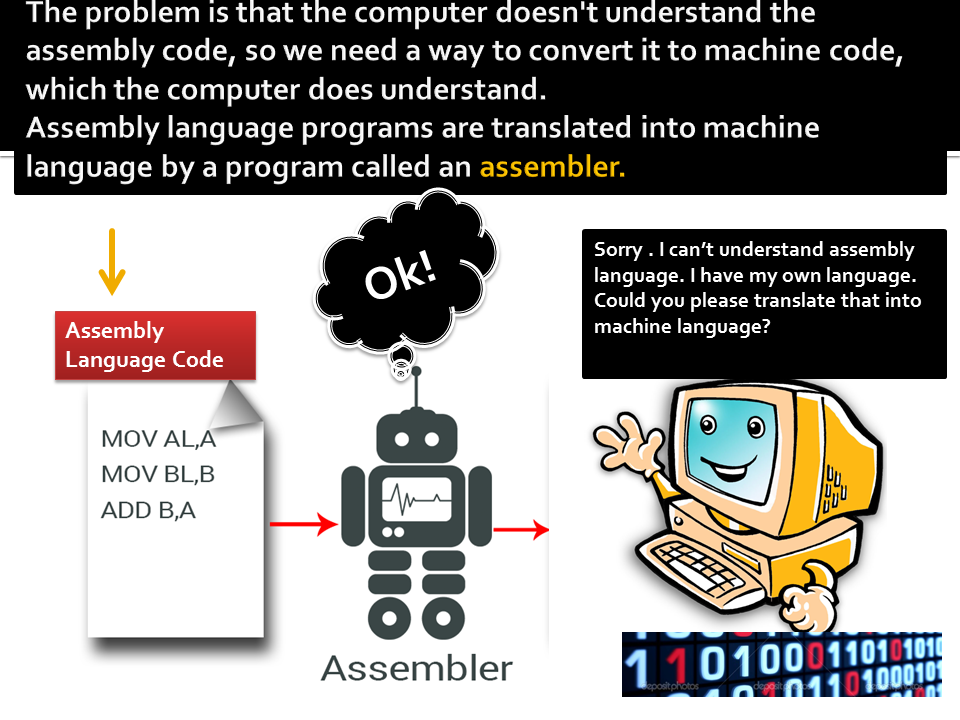 CS Basic Tutor : Activities for students: Java Programming Part 3: Assembly Language
