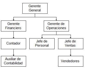 INGENIERIA INDUSTRIAL: Guía para hacer un Organigrama