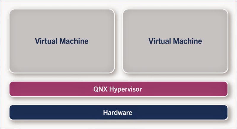 QNX Auto Blog: Hypervisors, virtualization, and taking control of your safety certification budget