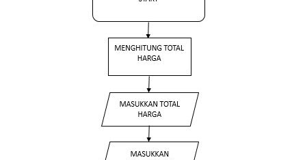 Teknologi Informatika: Flowchart Program Kasir