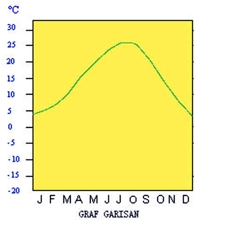 E-Learning Geografi: KEMAHIRAN GEOGRAFI (UNIT 4: GRAF)