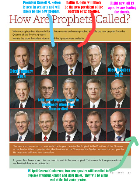 Family Home Evenings and more....: How a New Prophet is Called Lesson