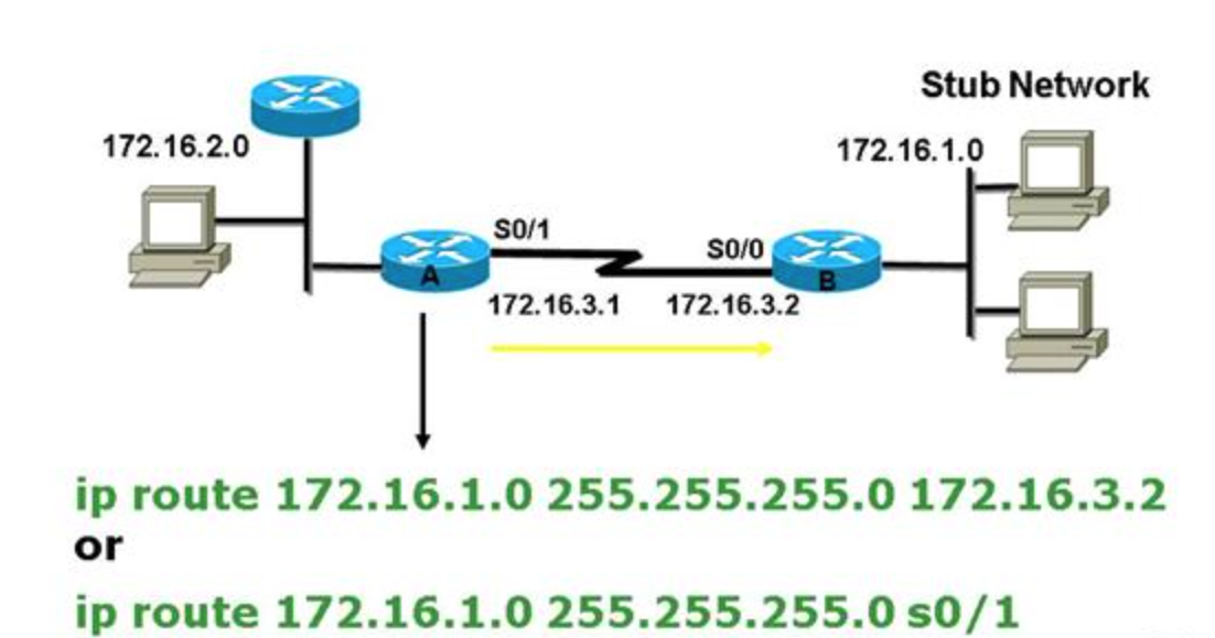 Static Routing configuration different ways - Route XP Private Network ...