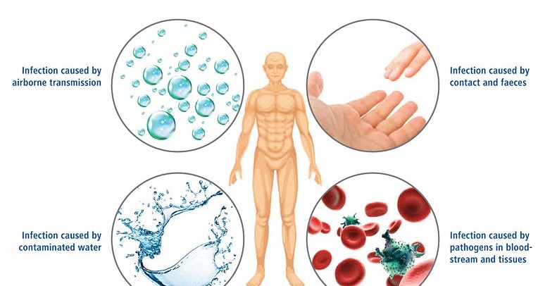 MODE OF TRANSMISSION AND MECHANISMS