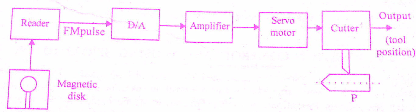 Open & Closed Loop Control System Examples