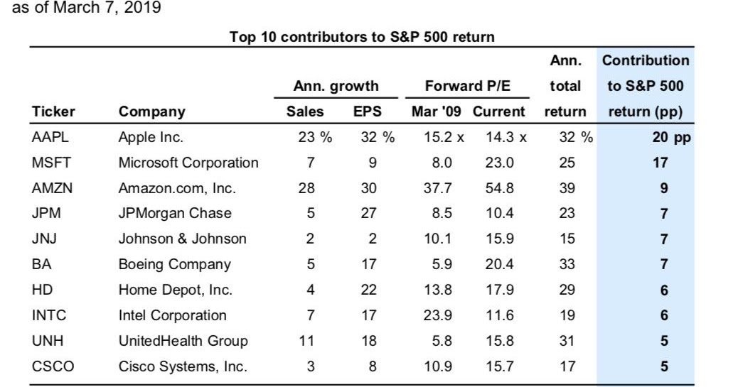 True Economics: 12/3/19: S&P500 Concentration Risk over 10 years
