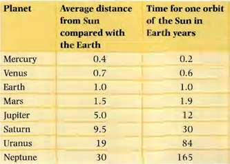 Rita's Science Blog: 1.33 use the relationship between orbital speed ...